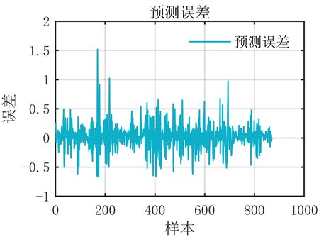 【matlab】remdlstm神经网络时序预测算法 Csdn博客