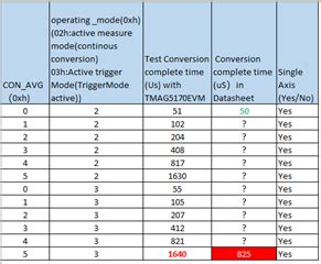 Tmag Adc Conversion Time Is Not Matched With That Listed In Datasheet Sensors Forum