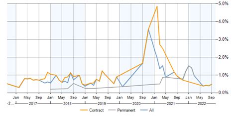 Appium Contracts In Buckinghamshire Co Occurring Skills And Contractor