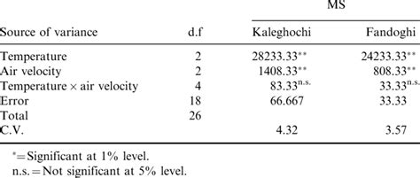 Anova Table For Drying Time Of Pistachio Varieties Download Table
