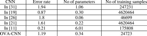 Comparison Of Ova Cnn And Other Cnn Models Under Soc Download