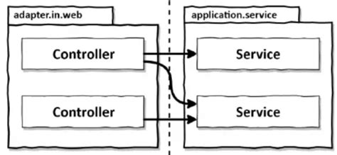 5장 웹 어댑터 구현하기 잔다리 블로그