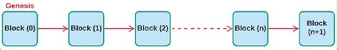 Blockchain Block Sequence Download Scientific Diagram