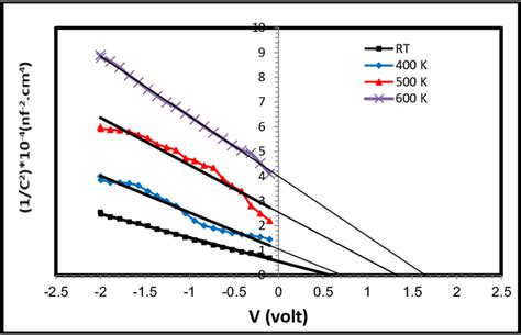 Variation Of 1c 2 As A Function Of Reverse Bias Voltage For Aginse2si Download Scientific
