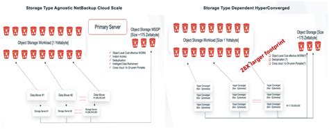 How Scalable Is Cloud Scale Technology For Cloud Storage Veritas
