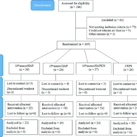 Patient Flow Diagram Csps Calcium Sodium Phosphosilicate Download