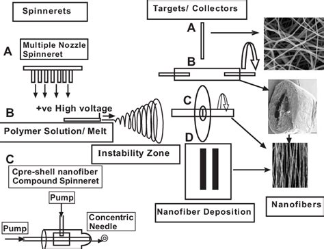Schematics Of Electrospinning Setup A High Electric Potential Of Few