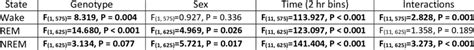 Analysis Of Waveforms In Response To Sleep Deprivation Sd Using Three