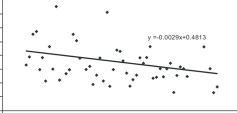 Fitted Linear Relationship Between Age Of Participant And Probability Download Scientific