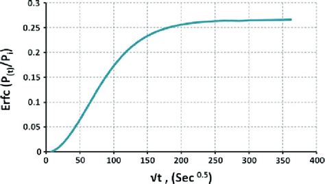 Graph Of Erfc −1 Ptp I Versus Square Root Of Time For Exp No 2