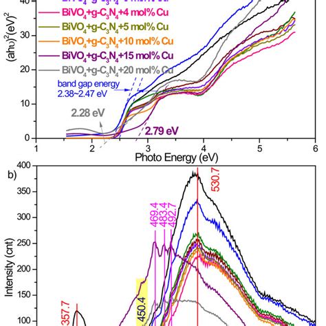 A UV Vis Absorption Spectra And B Photoluminescence Spectra Of
