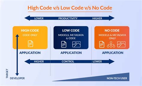 no code low code development how is it beneficial to business