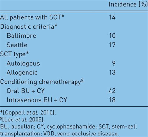 Variables That Can Influence Incidence Of Veno Occlusive Disease