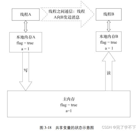 Volatile原理声言处理器的lock信号 Csdn博客 Volatile原理声言处理器的lock信号 Csdn博客