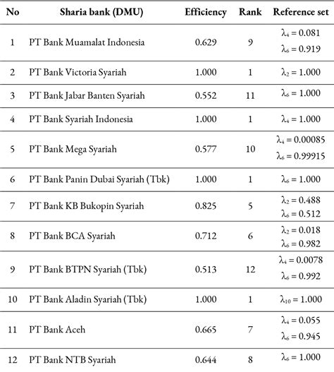 Table 3 From A Slacks Based Measure Of Efficiency In Data Envelopment Analysis To Assess
