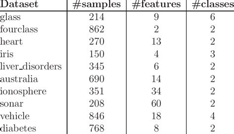 Information About The Benchmarking Datasets Used In The Experiments