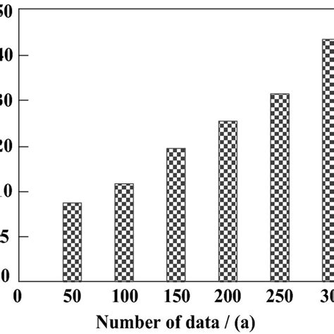 The Time Required For Coverage Hole Detection Based On The Firefly