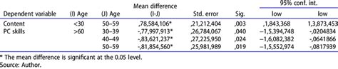 Multiple Comparisons After Bonferroni Significant Results Download Scientific Diagram