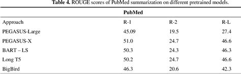 Table 4 From Automatic Text Summarization Of Scientific Articles Using Transformers—a Brief
