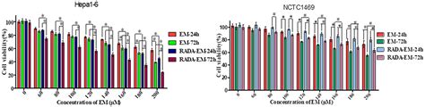 Antitumor Effects Of Self Assembling Peptide Emodin In Situ Hydrogels Ijn