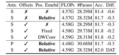 Vision Transformer With Deformable Attention Myriad
