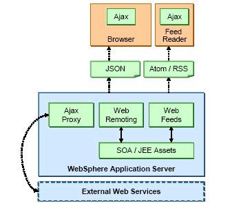 SOA 案例研究Web 2 0 SOA 场景