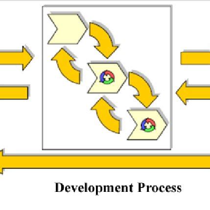 Agile Development Process And Dynamic Systems Download Scientific Diagram