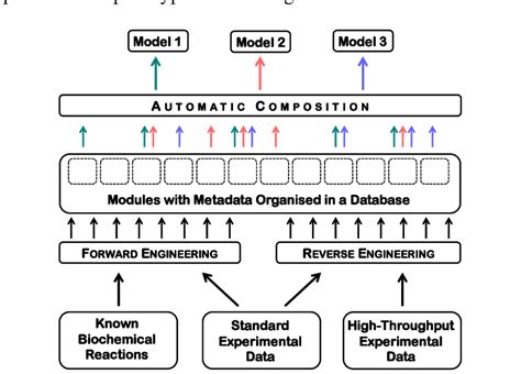 composition of models through variable combination of modules