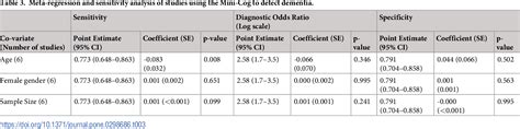 Table 3 From The Diagnostic Accuracy Of The Mini Cog Screening Tool For The Detection Of