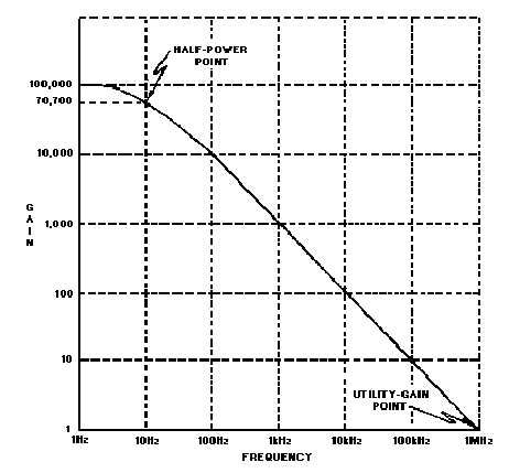 Figure Open Loop Frequency Response Curve