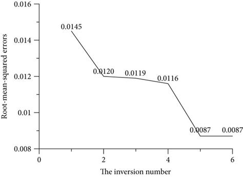 error variation of the inversion values as inversion iteration number