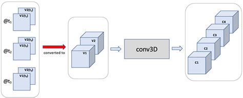 Leveraging Spatiotemporal Information In Meteorological Image Sequences From Feature