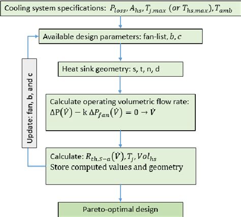 Figure 2 From Forced Air Cooled Heat Sink Design For Sic 1kv And 3 3kv Power Module Using Multi