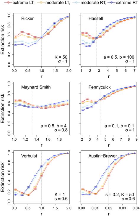 Extinction Risk Vs R With D 0 For Different Scenarios Of Tail
