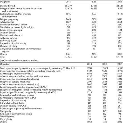 Classification Of Intraoperative Complications In Laparoscopic Surgery