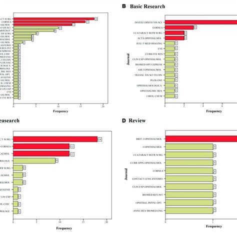 The Co Occurrence Network Of Keywords The Node Represents The