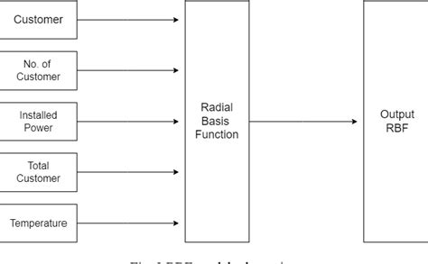 Figure 2 From Medium Term Load Forecasting Model Using Radial Basis