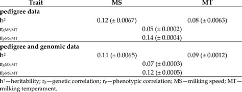 Genetic And Phenotypic Parameters Of Workability Traits Based On Download Scientific Diagram