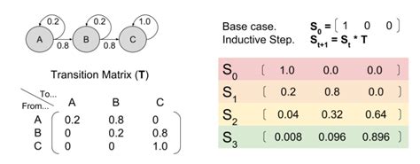 An Introduction To Markov Chains Fewer Lacunae