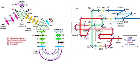 Figure 1 From Femtosecond Time Resolved Spectroscopic Photoemission