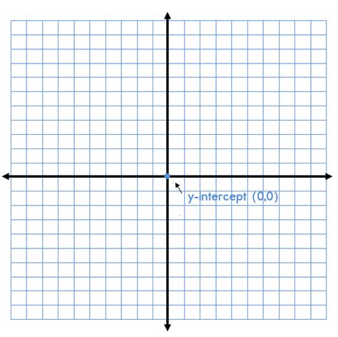 slope intercept form