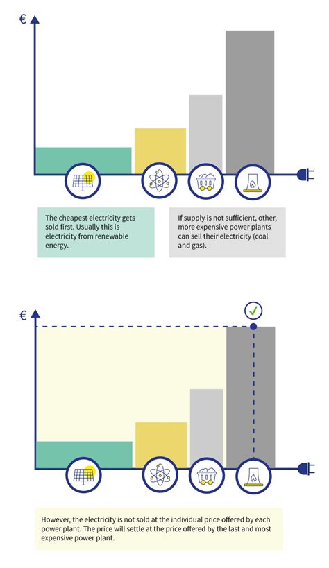 How Is Eu Electricity Produced And Sold Consilium