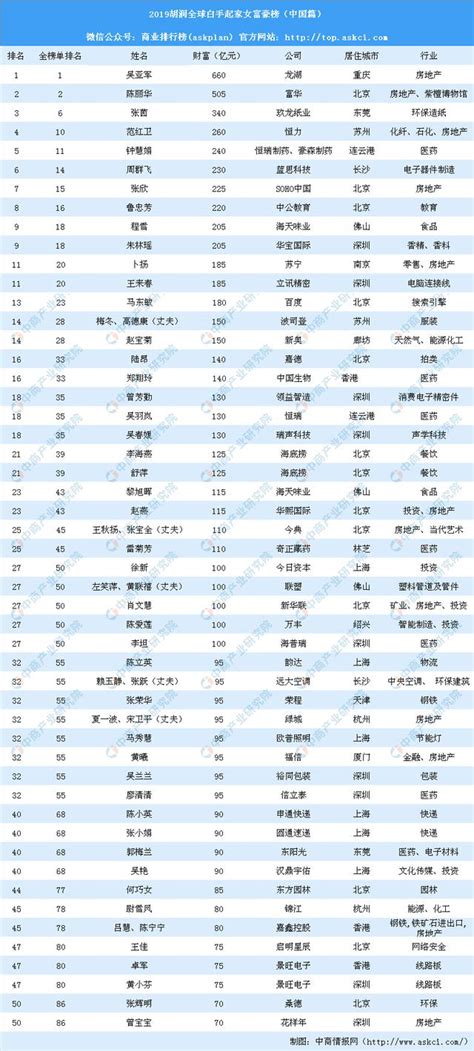 2019胡潤全球白手起家女富豪榜（中國篇）：4名女首富新上榜 每日頭條