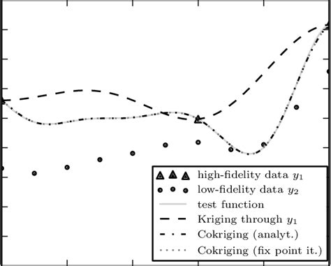 approximation of the analytical test function using kriging and