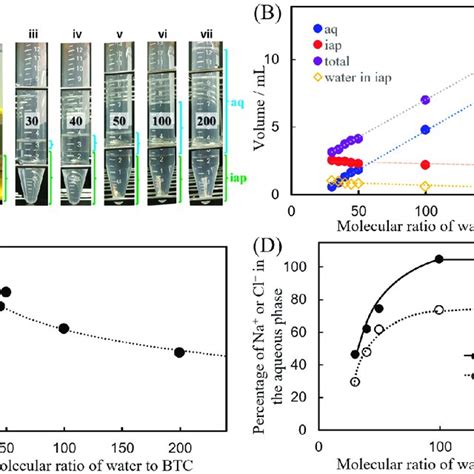 Effect Of The Molar Ratio Of Water Added To The Equimolar Mixture Of