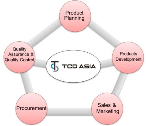 Business Function Trd