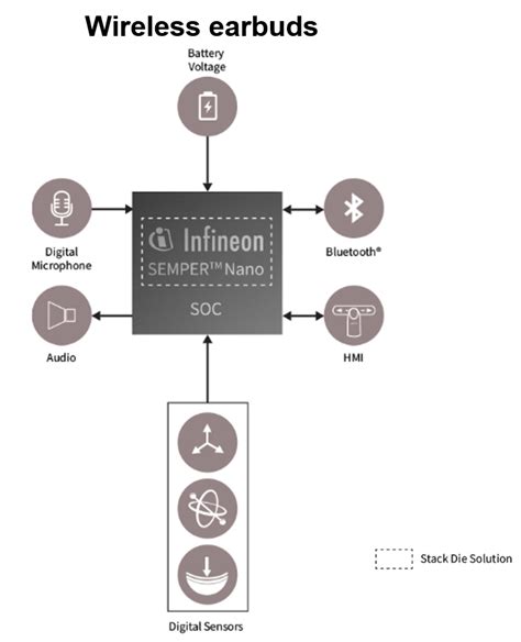 Nor Flash Eyes Iot Devices Catering To More Code Data Edn