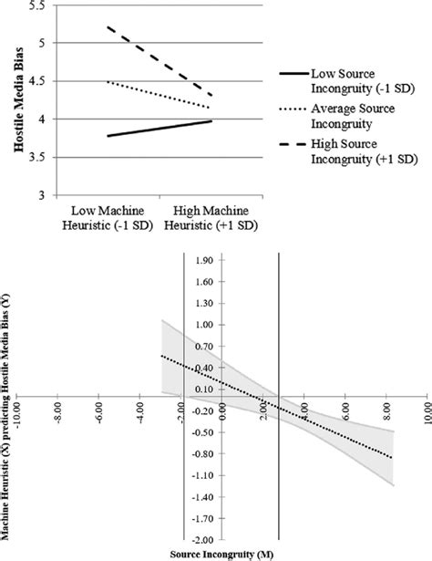 Moderation Effect Of Source Incongruity On The Relationship Between Download Scientific Diagram