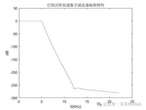 【语音去噪】基于巴特沃斯低通滤波器切比雪夫ii型低通滤波器巴特沃斯带阻滤波器切比雪夫ii型带阻滤波器语音去噪附matlab代码巴特沃斯实现语音降噪的截止频率设为多少合适 Csdn博客