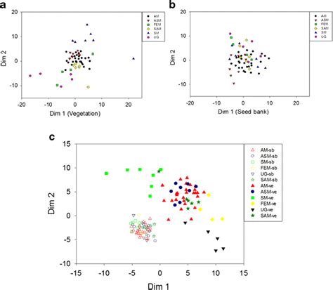 Two Dimensional Nonmetric Multidimensional Scaling NMDS Ordination Of